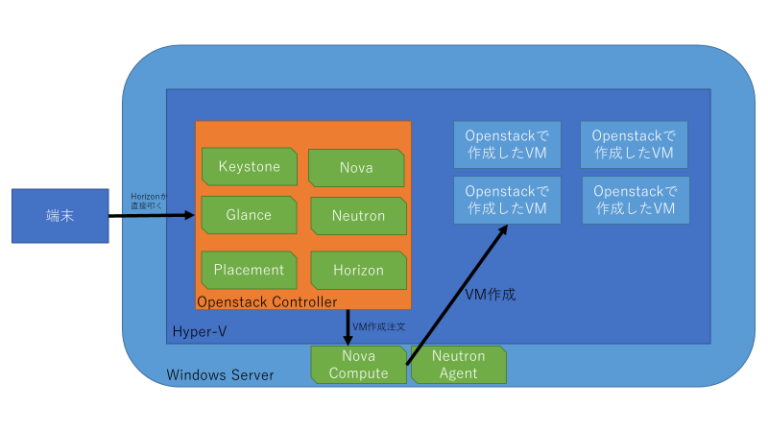 Hyper-VにOpenstack Yogaを乗っけてみる Part1 - 風呂とIT